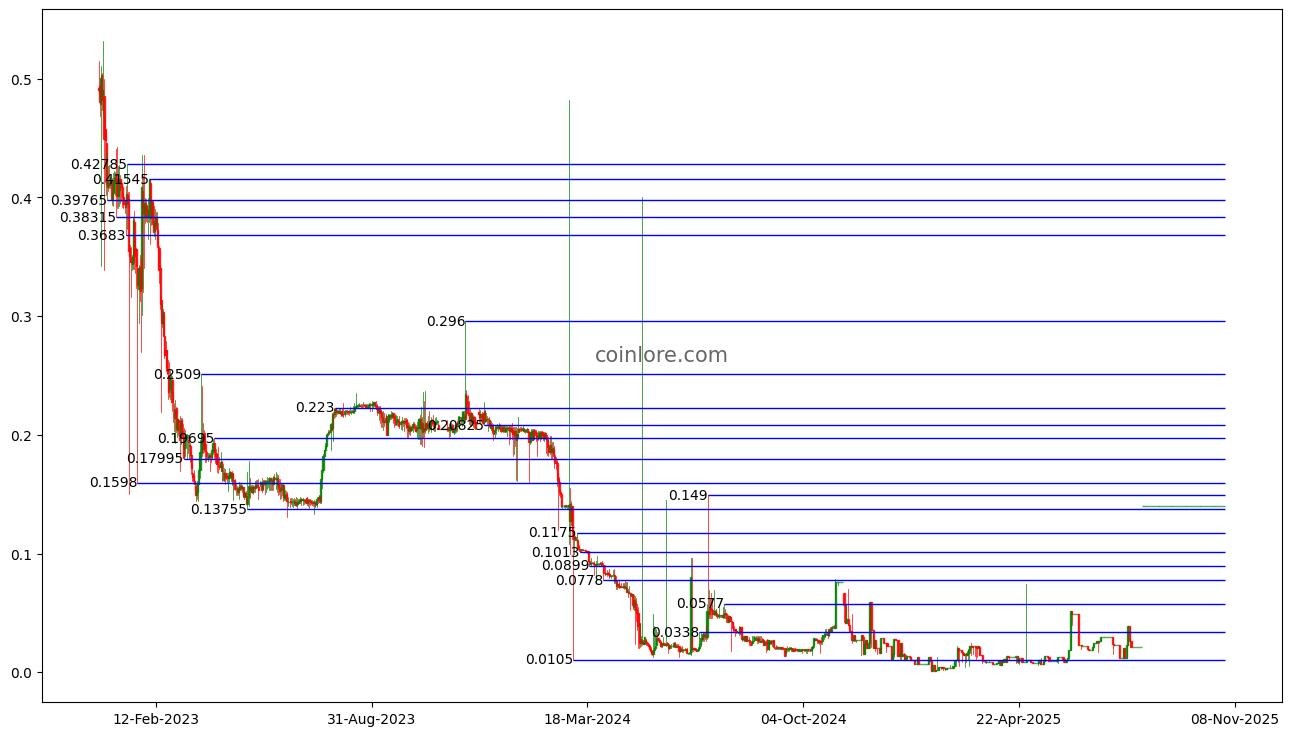 Minebase Support and resistance levels