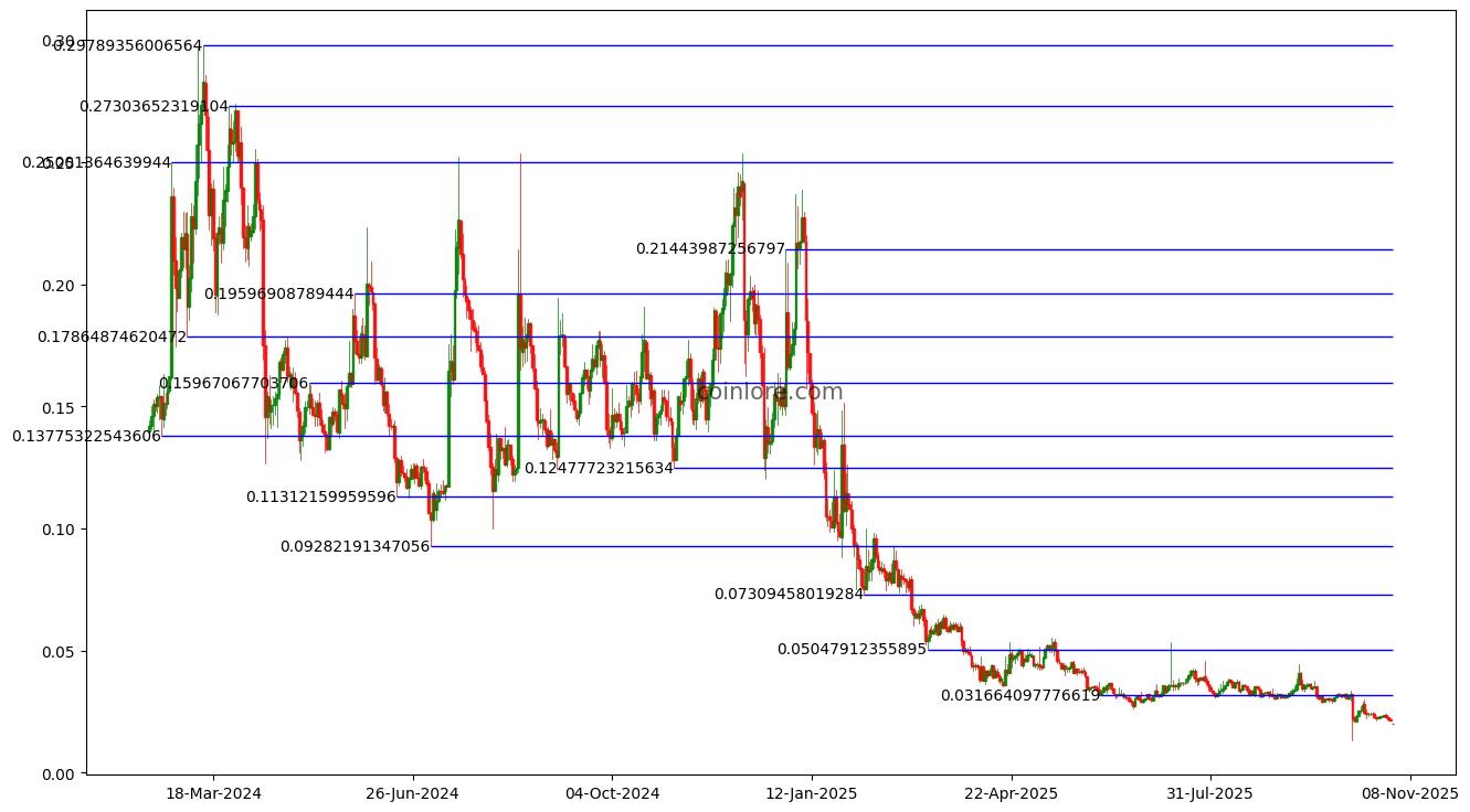 Niveles de soporte y de resistencia de DAR Open Network
