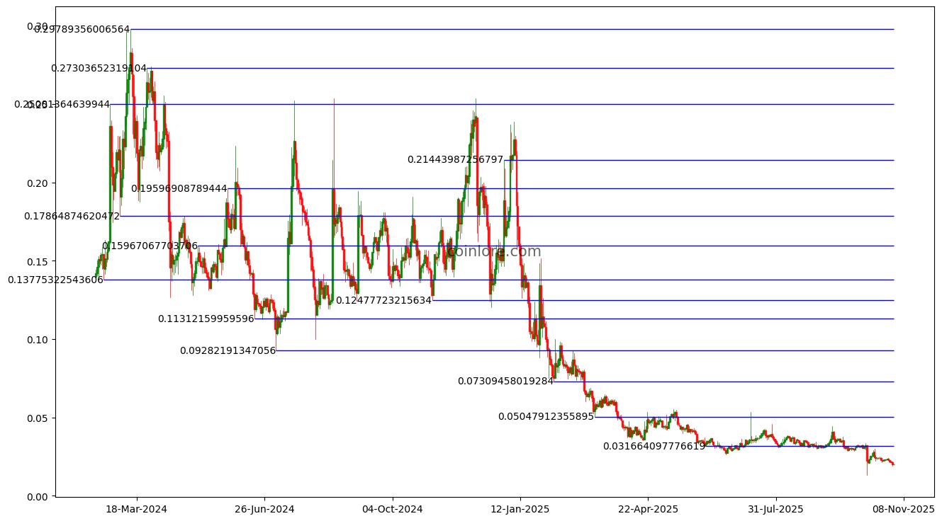 DAR Open Network Destek ve Direnç Seviyeleri