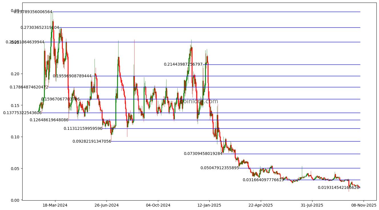 DAR Open Network уровни поддержки и сопротивления