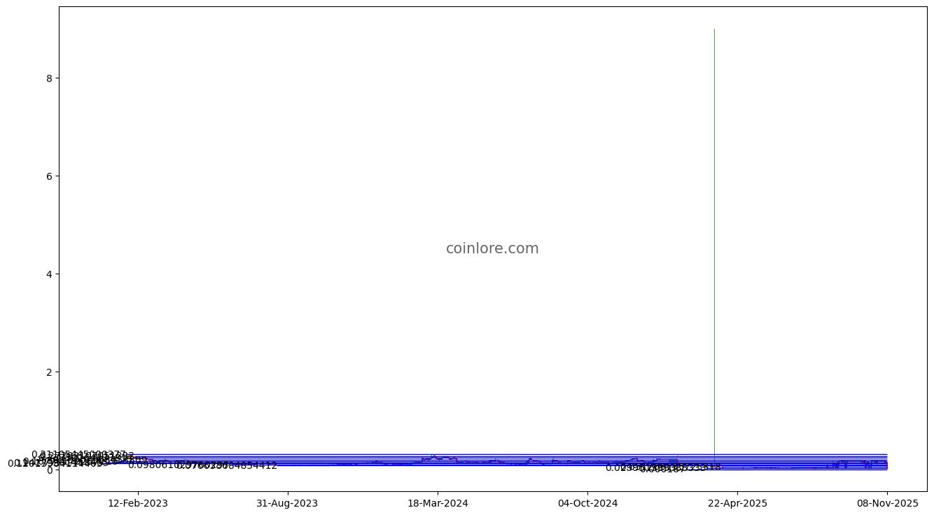 DAR Open Network Support and resistance levels
