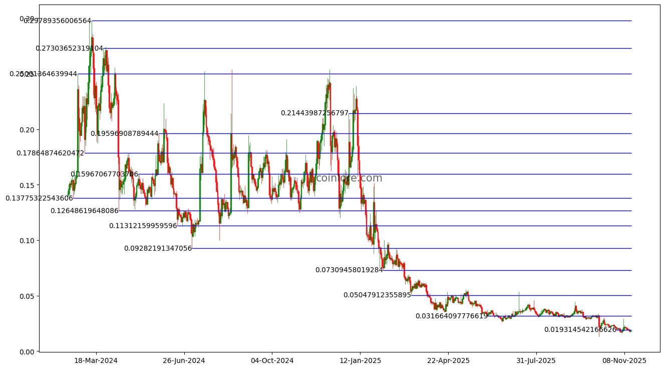 DAR Open Network Support and resistance levels