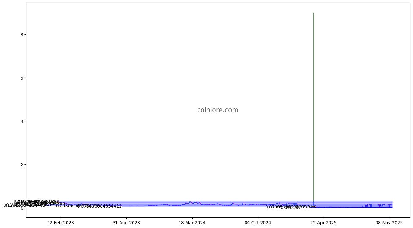 DAR Open Network Support and resistance levels