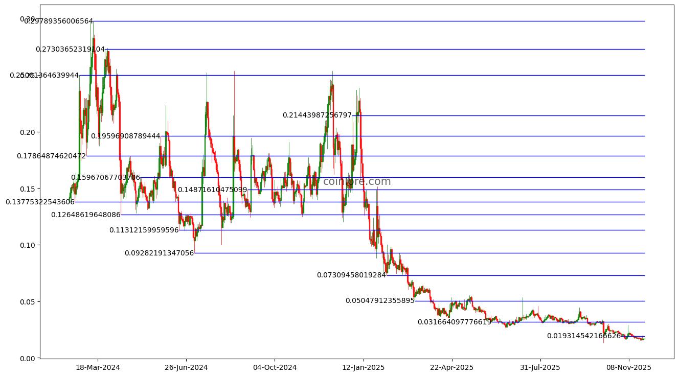DAR Open Network Support and resistance levels