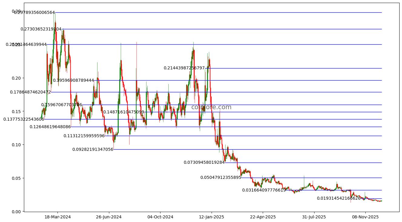 DAR Open Network Support and resistance levels
