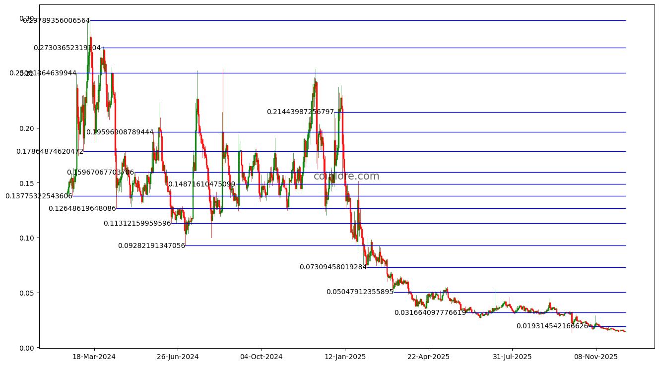 Niveles de soporte y de resistencia de DAR Open Network