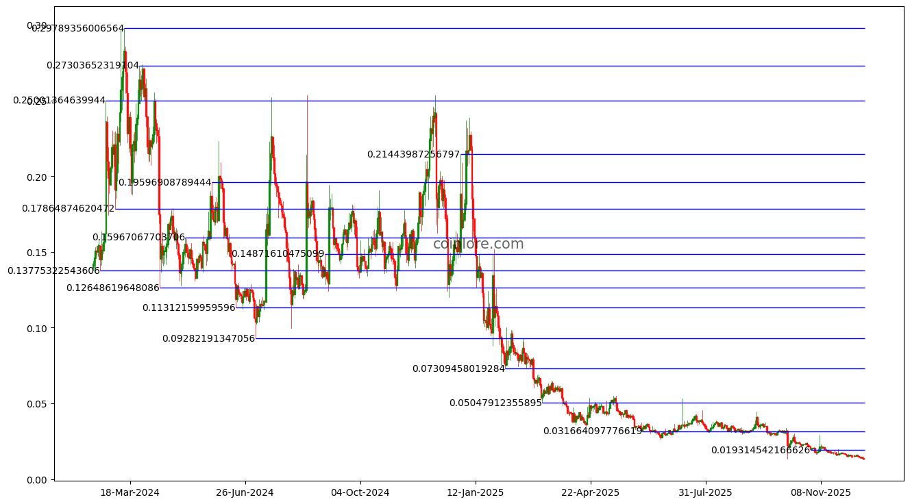 DAR Open Network уровни поддержки и сопротивления