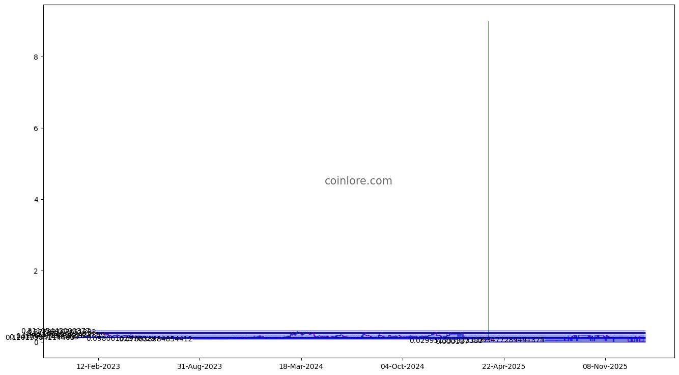 Niveles de soporte y de resistencia de DAR Open Network