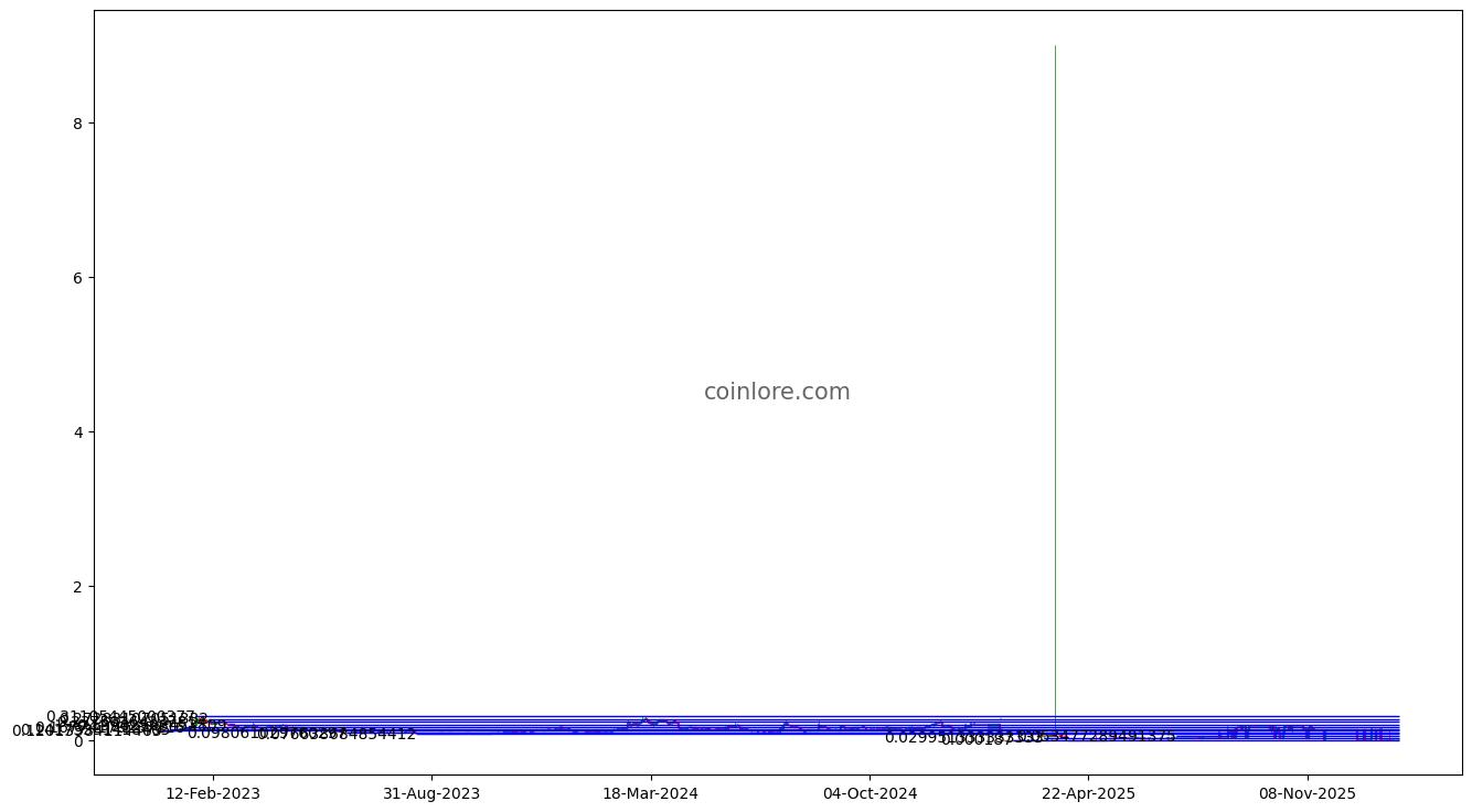 DAR Open Network уровни поддержки и сопротивления