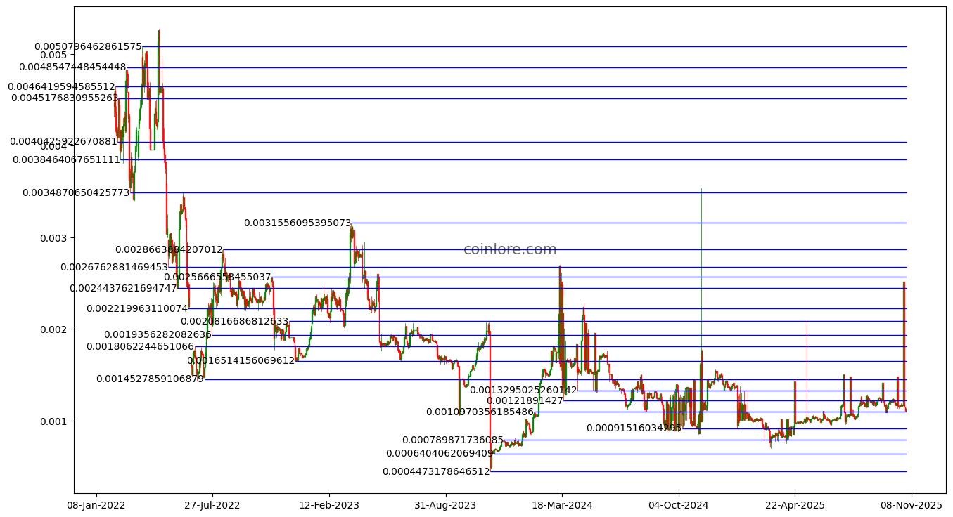 Mineum Support and resistance levels