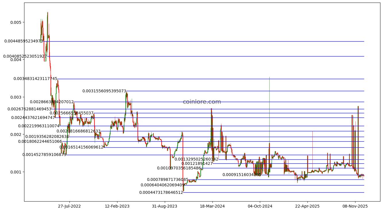 Mineum Support and resistance levels