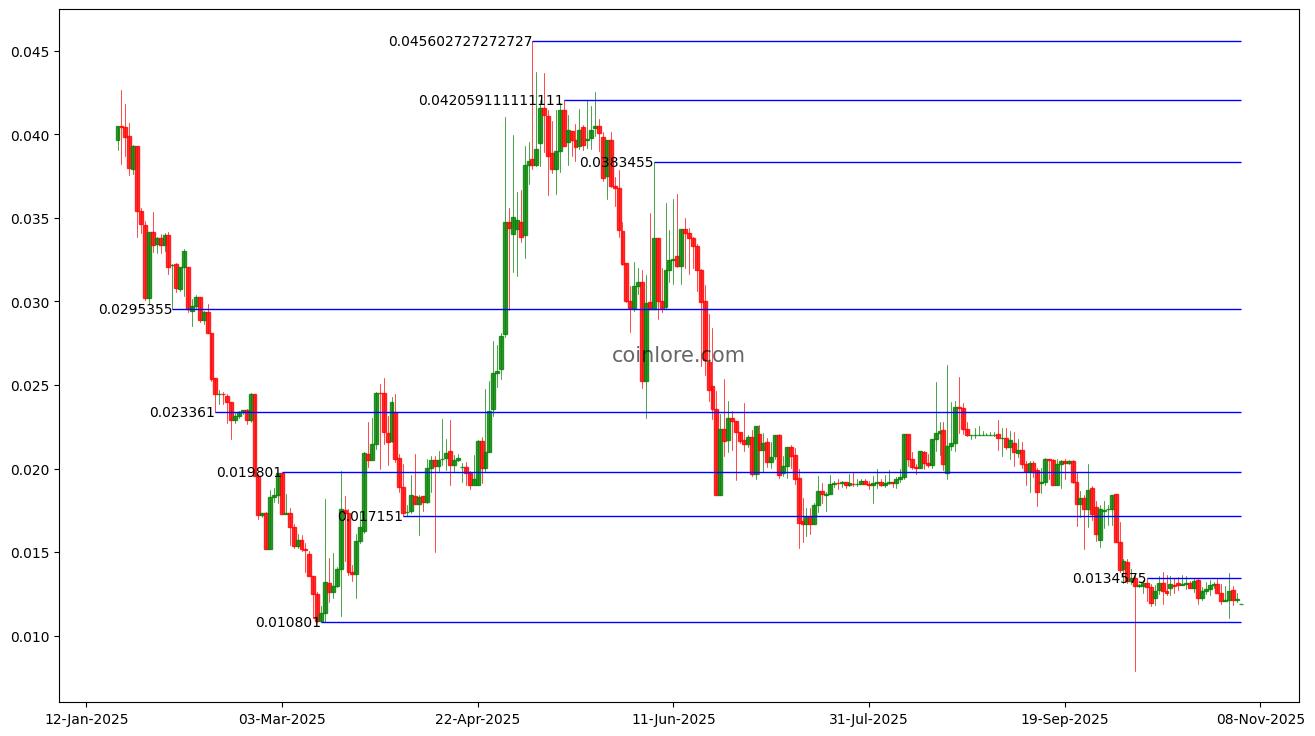 Minima Support and resistance levels