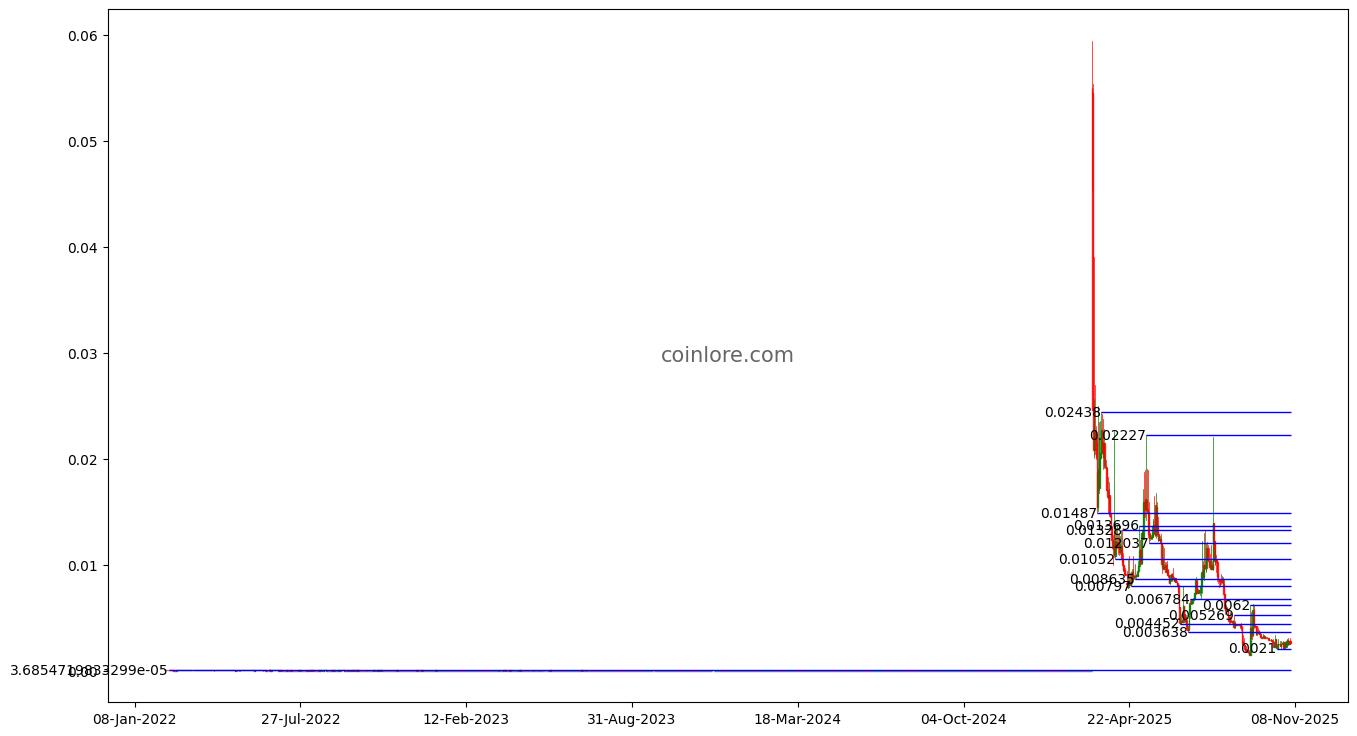 Mintcoin Support and resistance levels