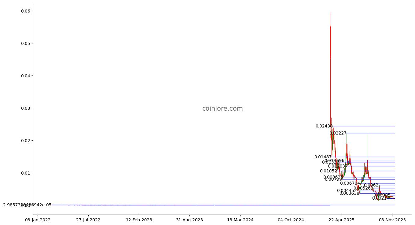 Mintcoin Support and resistance levels