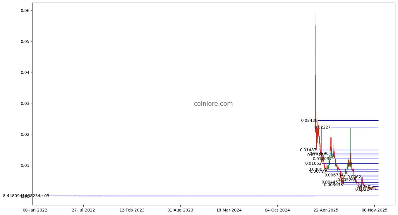 Mintcoin Support and resistance levels