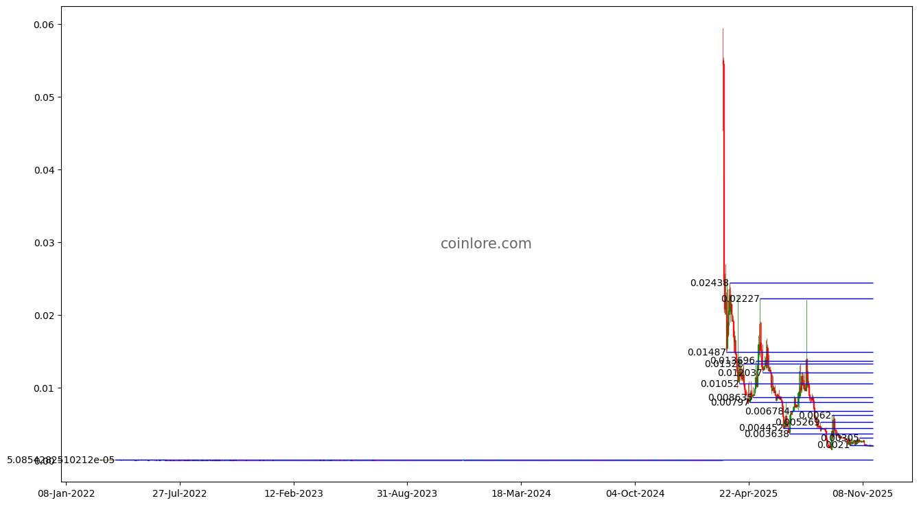 Mintcoin Support and resistance levels