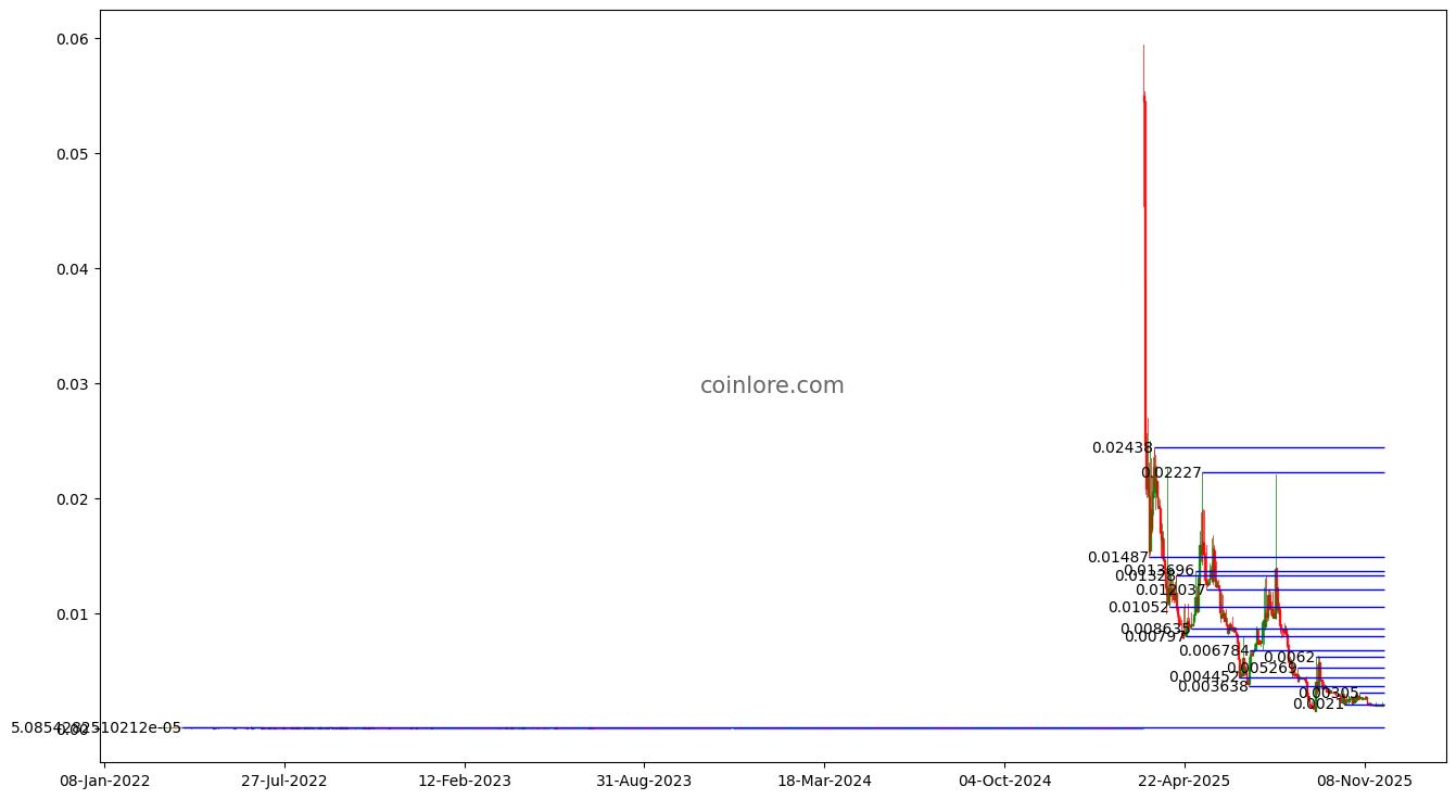 Mintcoin Support and resistance levels