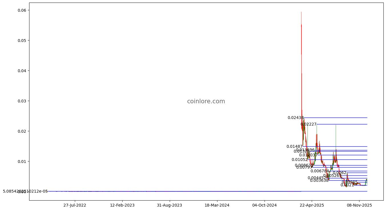 Mintcoin Support and resistance levels