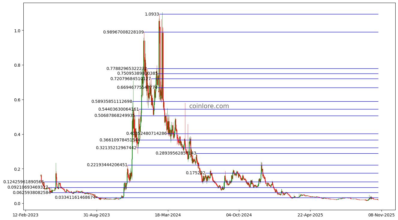 Mintlayer Support- und Widerstandsniveaus