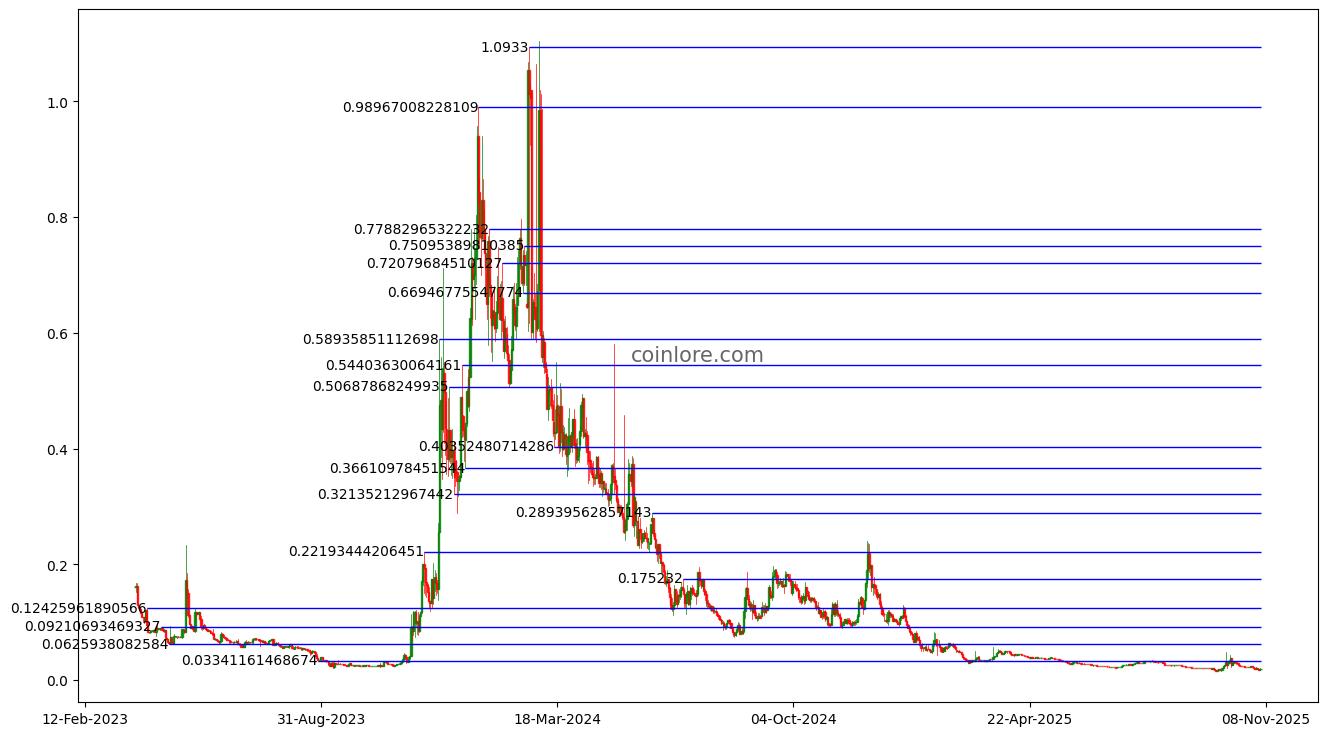 Mintlayer уровни поддержки и сопротивления