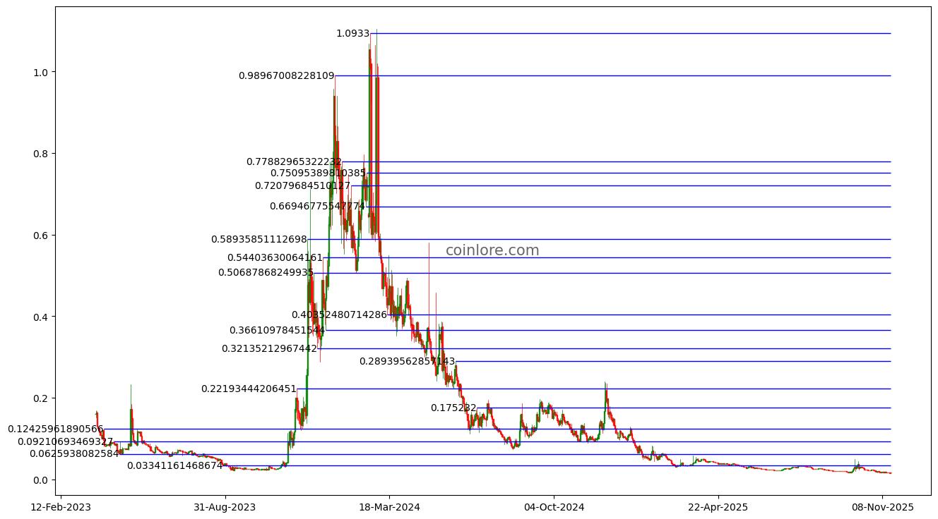 Mintlayer Support and resistance levels