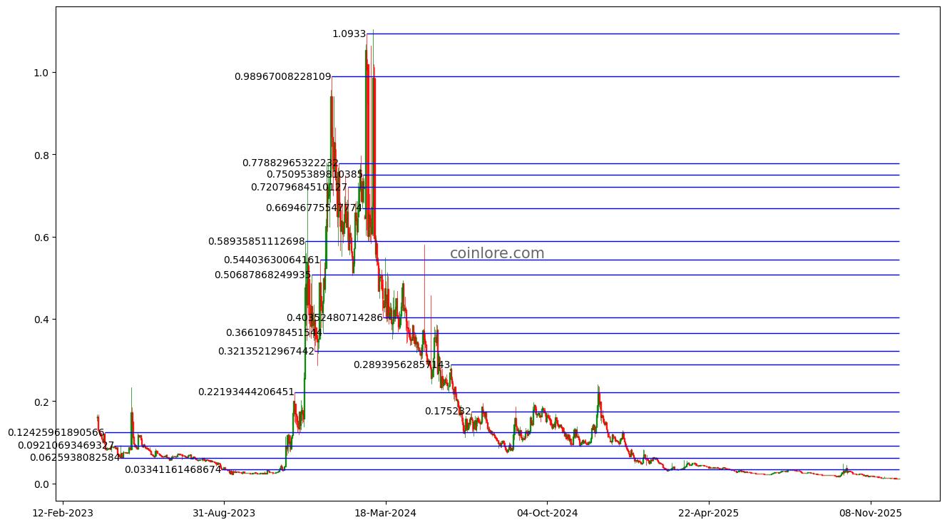 Mintlayer Support- und Widerstandsniveaus
