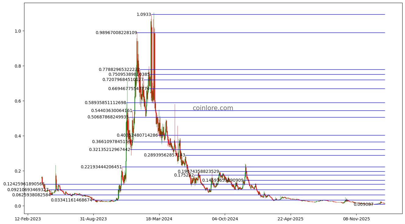 Mintlayer уровни поддержки и сопротивления