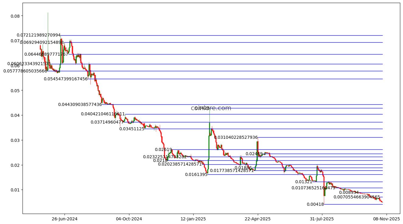 Miracle Play Support and resistance levels