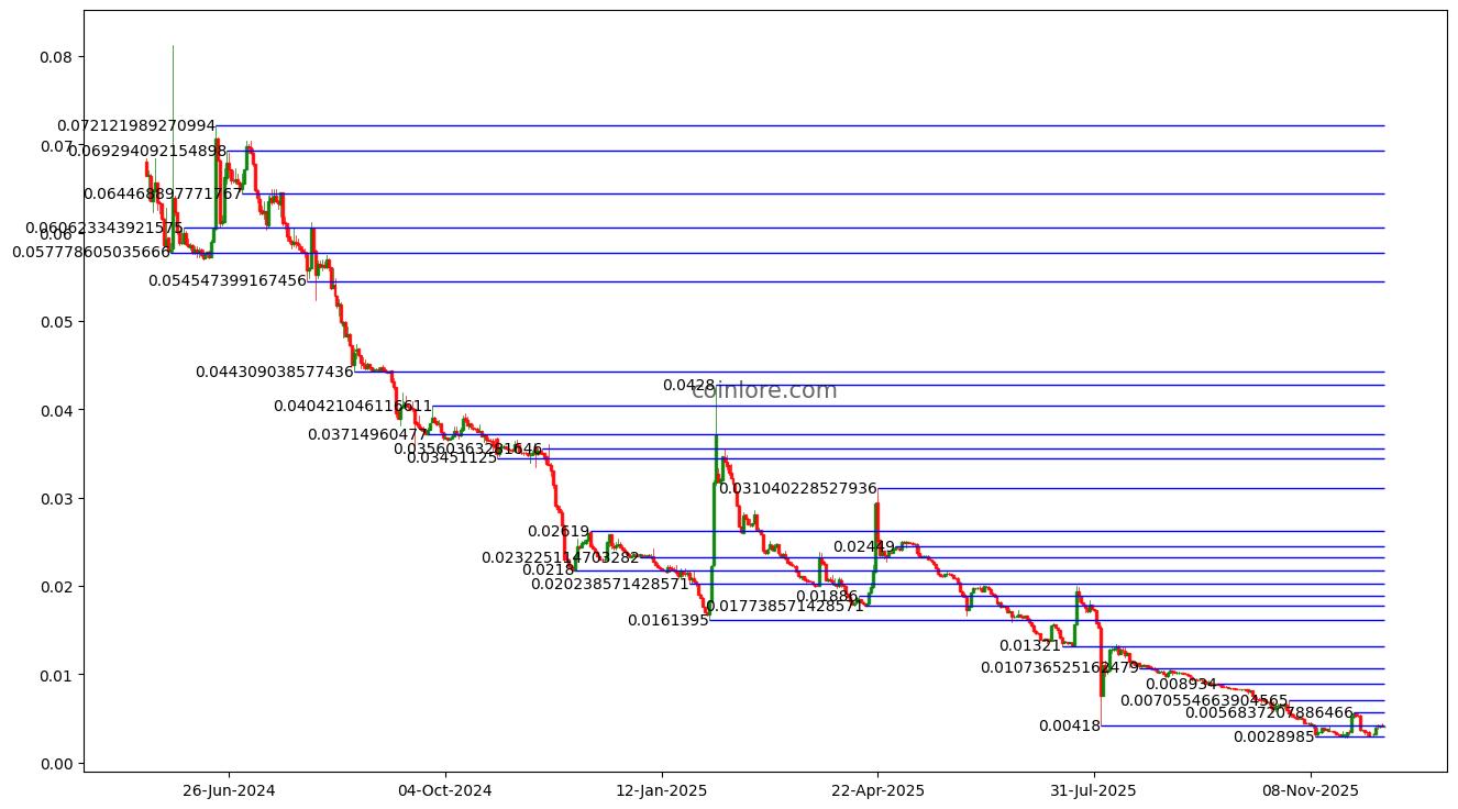 Miracle Play Support- und Widerstandsniveaus