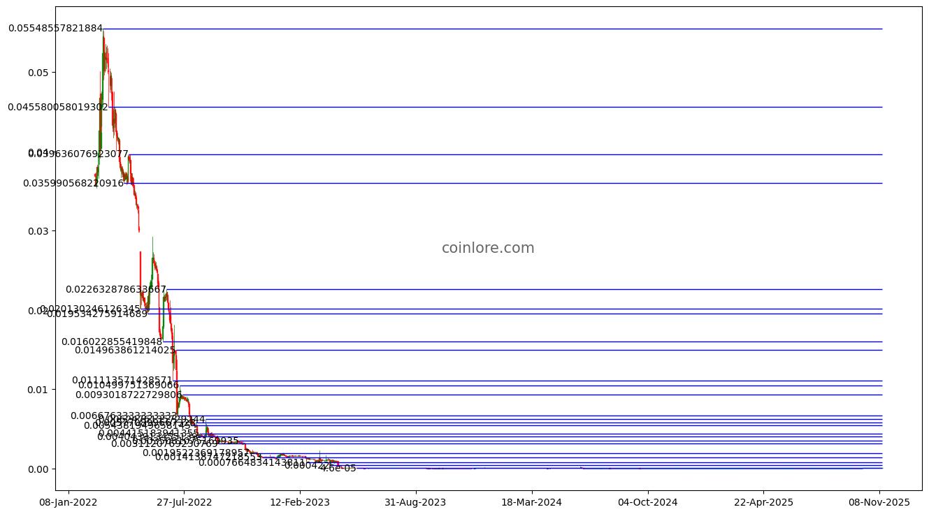 MiraQle Support and resistance levels