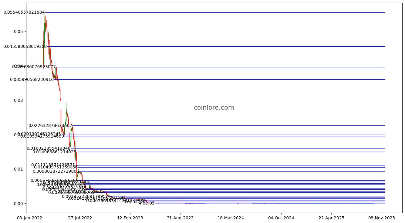 MiraQle Support and resistance levels