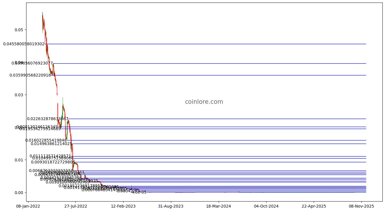 MiraQle Support and resistance levels