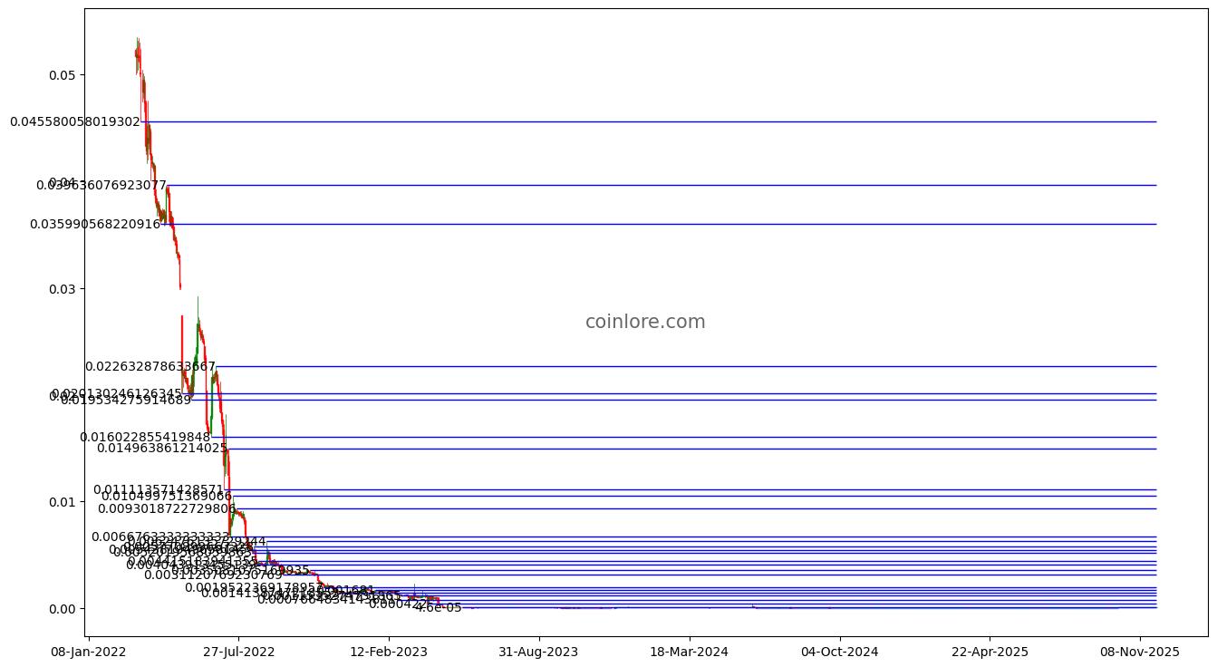 MiraQle Support and resistance levels