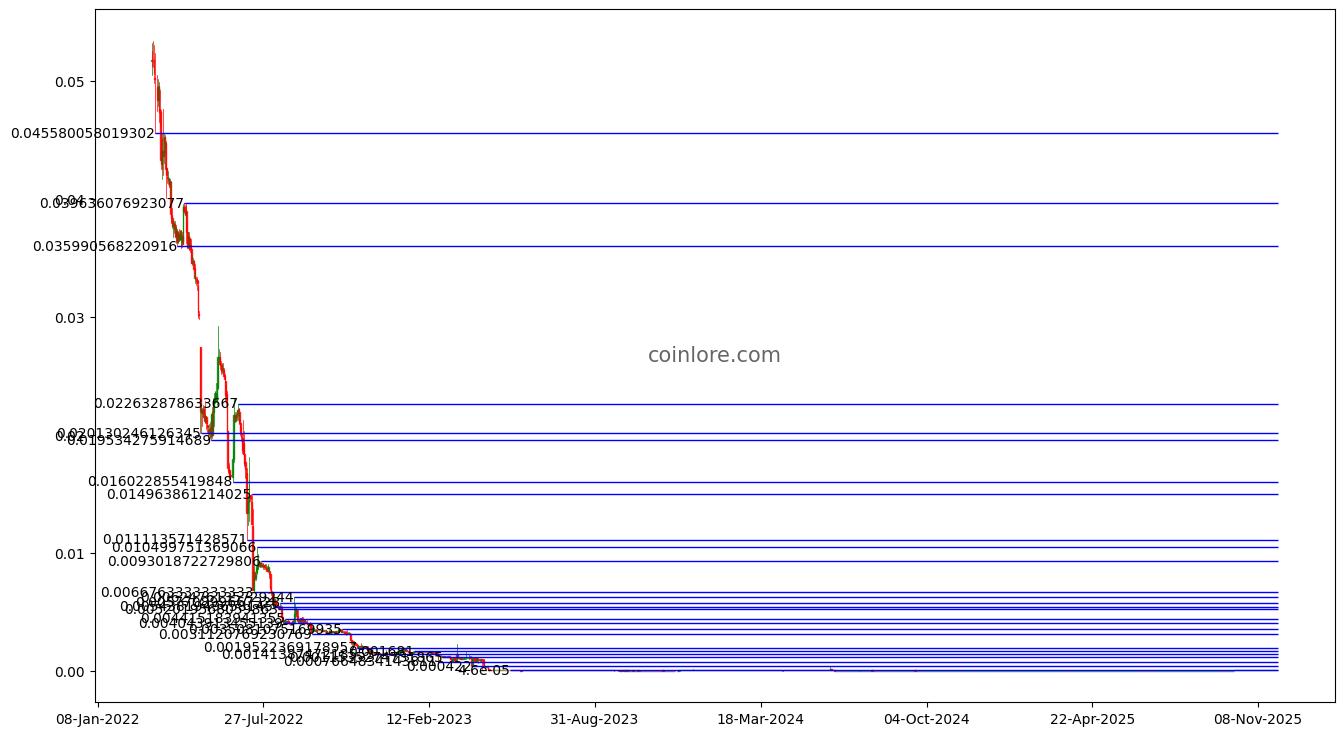 MiraQle Support and resistance levels