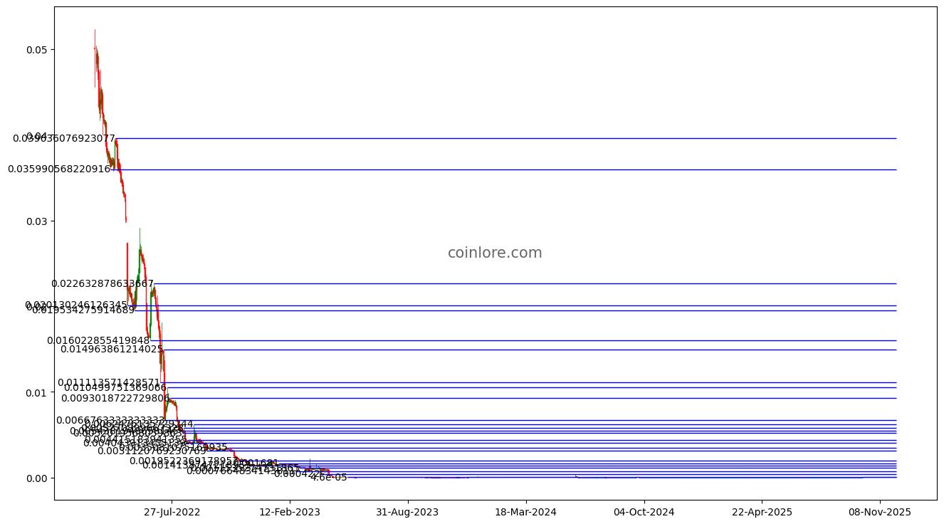 MiraQle Support and resistance levels