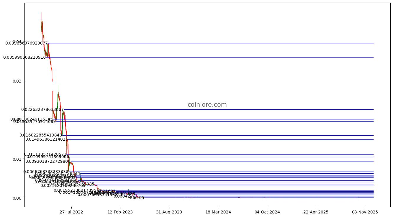 MiraQle Support and resistance levels