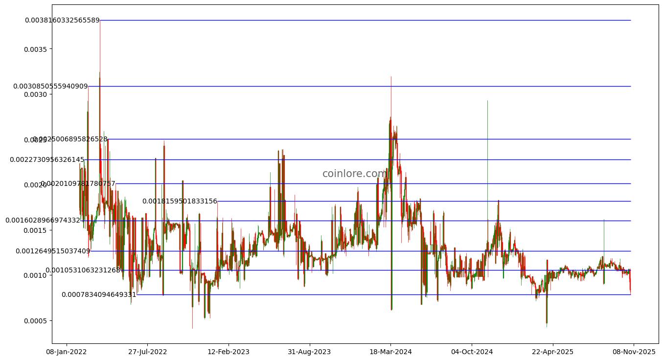Mirocana Support and resistance levels
