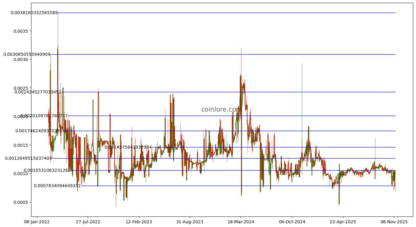 Mirocana Support and resistance levels