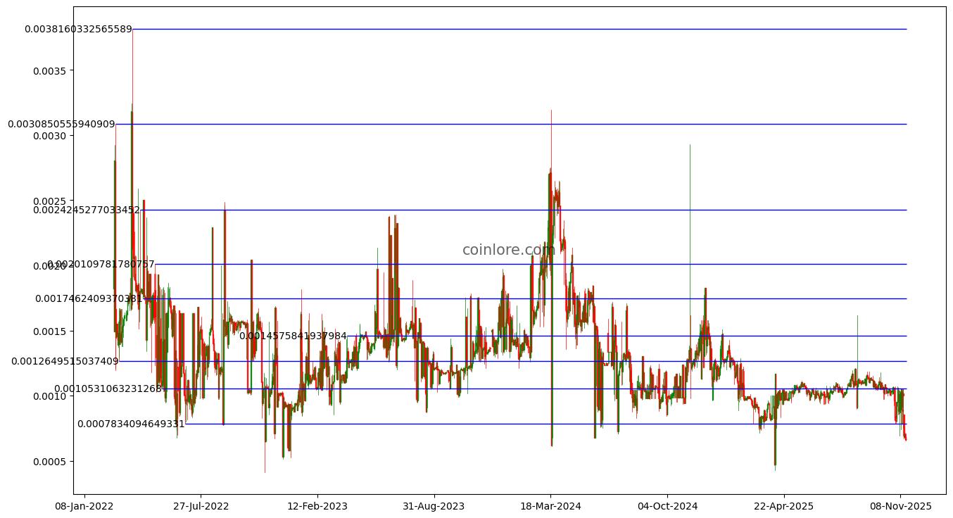 Mirocana Support and resistance levels