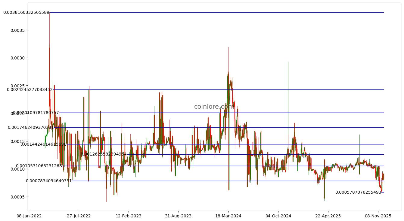 Mirocana Support and resistance levels