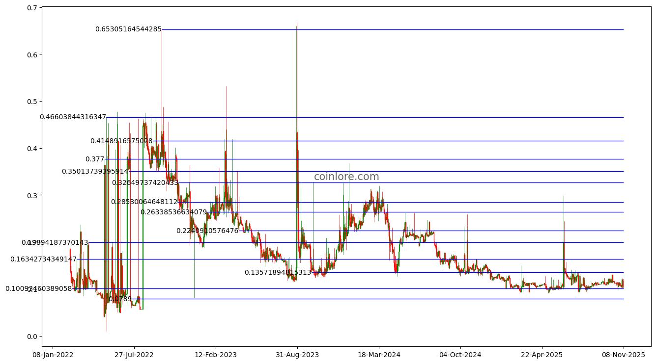 Mithril Share Support and resistance levels