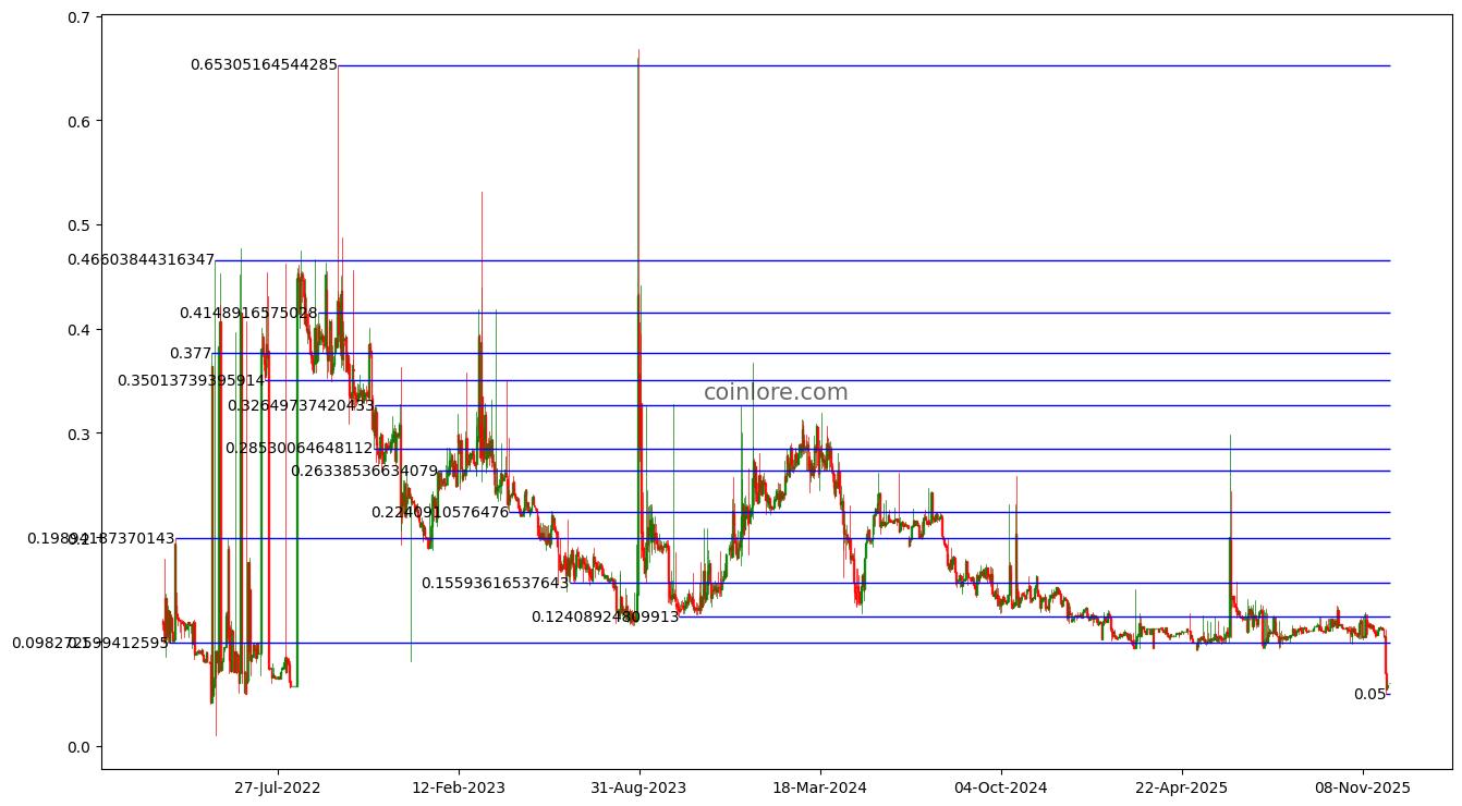 Mithril Share Support and resistance levels