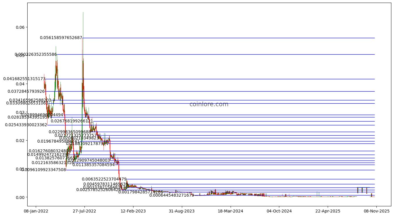Niveles de soporte y de resistencia de Mithril