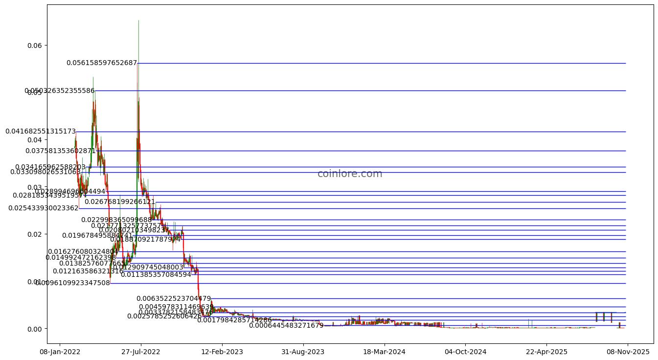 Mithril Support and resistance levels