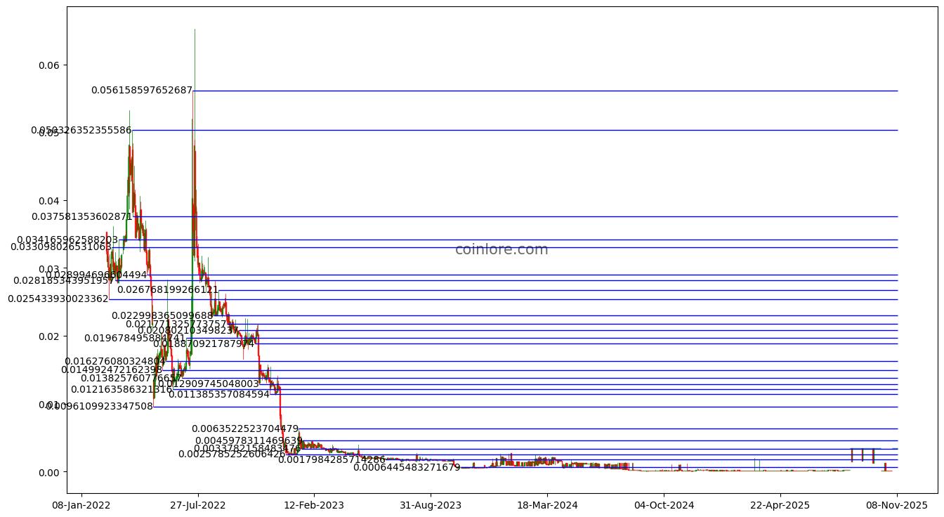 Mithril Support and resistance levels
