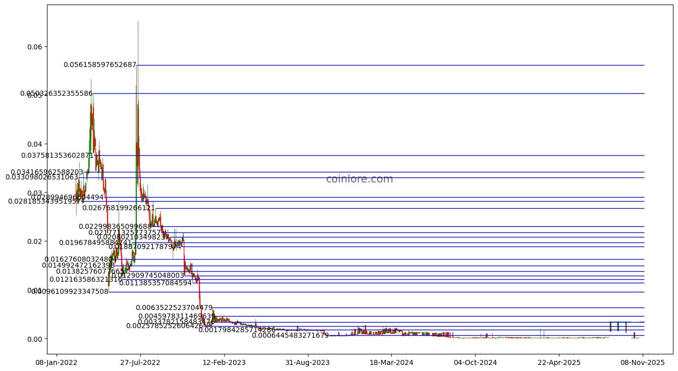 Mithril Support and resistance levels