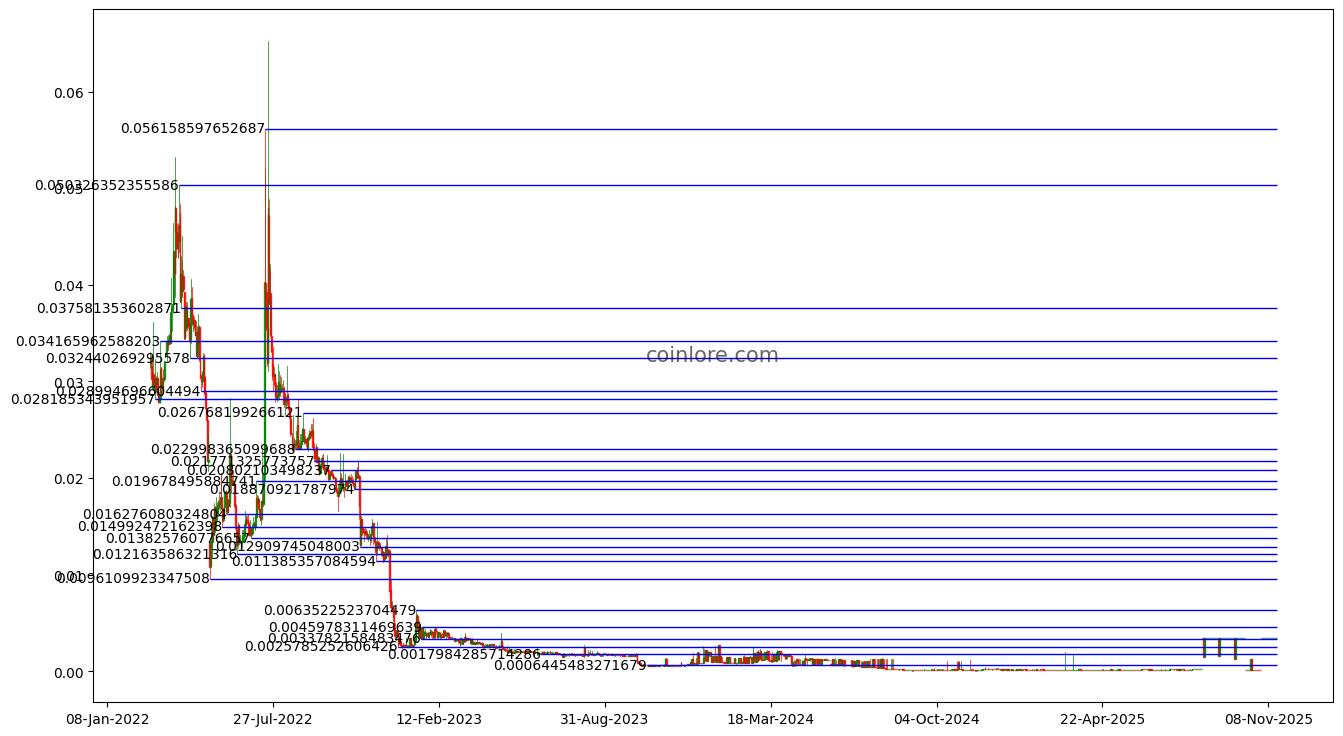 Mithril Support and resistance levels