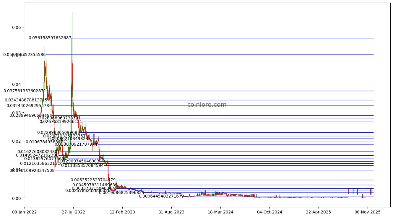 Mithril Support and resistance levels