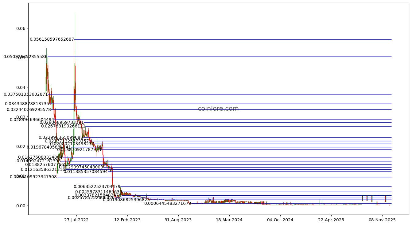 Mithril Destek ve Direnç Seviyeleri