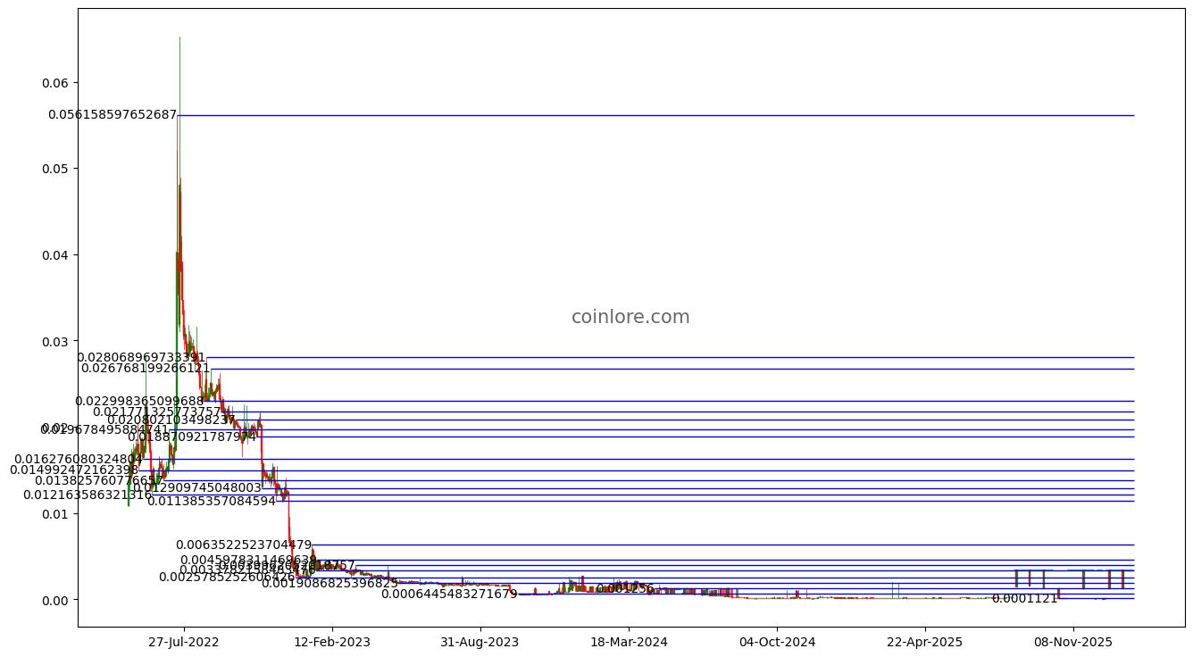 Niveles de soporte y de resistencia de Mithril